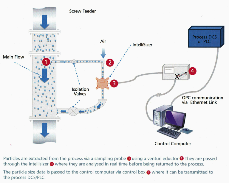 In-process Particle Sizing | Powder Process Design Services Limited